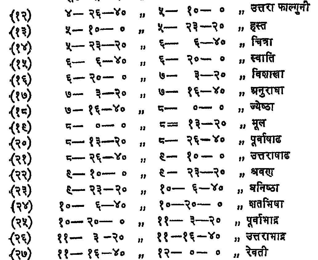 Hindu Astrology: Parashara: Charts and Tables