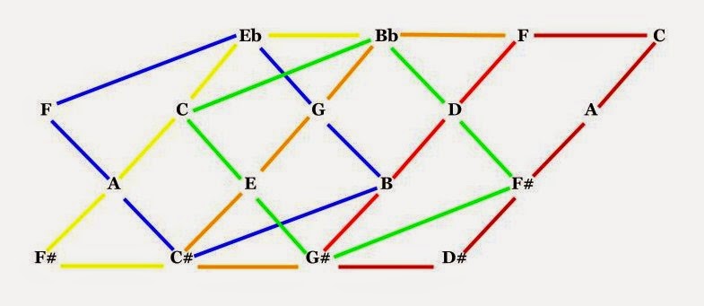 Dan Voss Music Blog: Geometric Representation of Whole Tone and ...