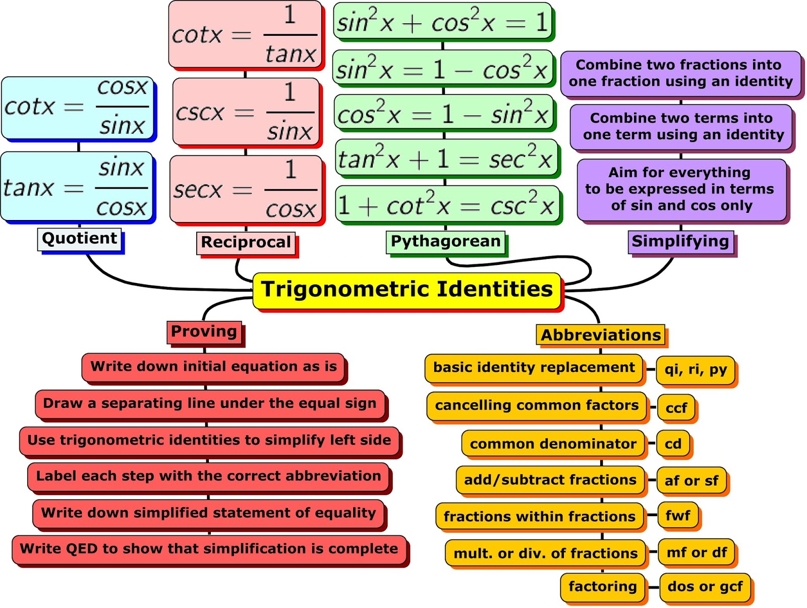 Problem Study : Trigonometric Identity