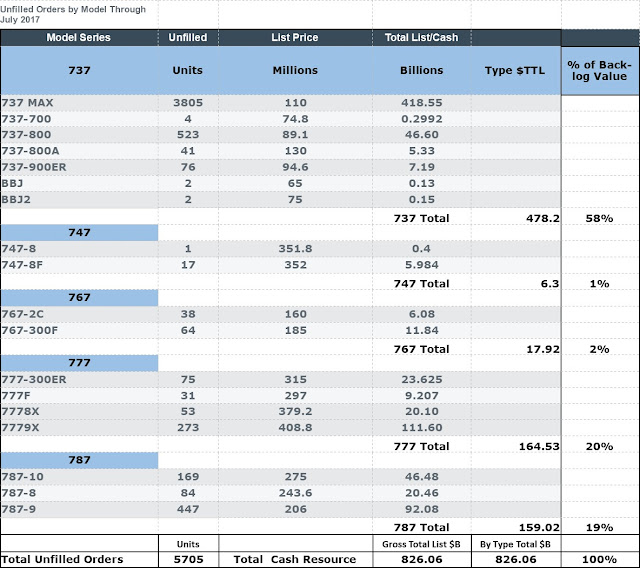Winging It: Boeing Backlog Report In Units and