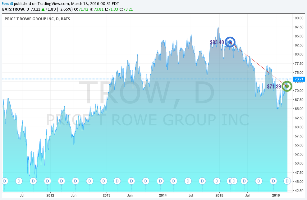 DivGro: Recent Buy: T. Rowe Price Group Inc