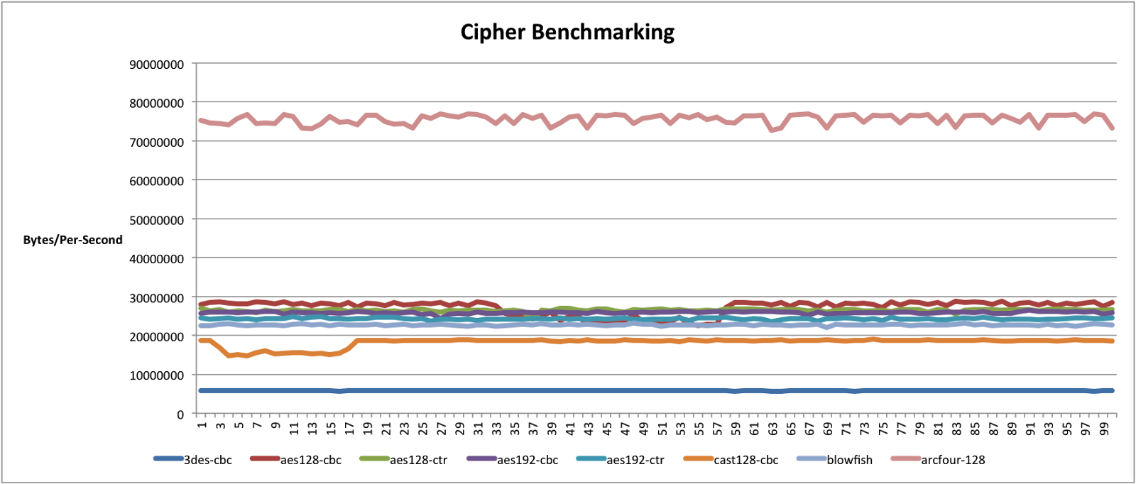 Ken Felix Security Blog: Cipher.types & CBC vrs CTR speed bakeoff