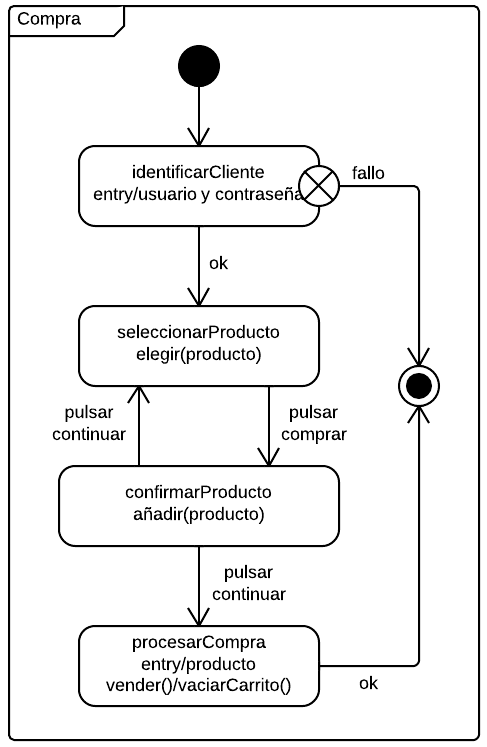 De Manzanas e Ideas: UML Capítulo 14: Vista de Máquina de Estados II