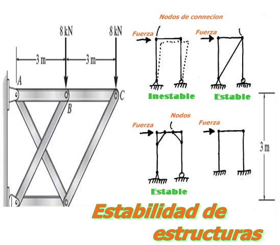 Estabilidad de una estructura - CIVIL ENGINEERS