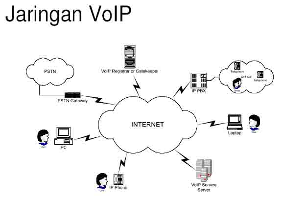 MATERI TKJ: PROSES PENGIRIMAN SUARA PADA VOIP