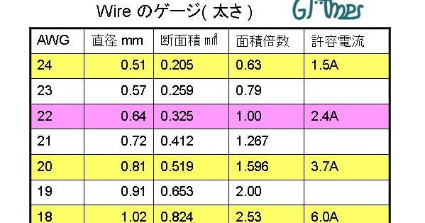 ギターアンプの修理屋さんです by GAMPS: Wire ギターアンプの配線材について