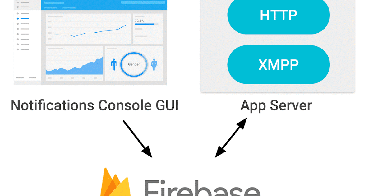 Android Knowledge Circle: Push notification using Firebase Cloud Messaging (FCM)