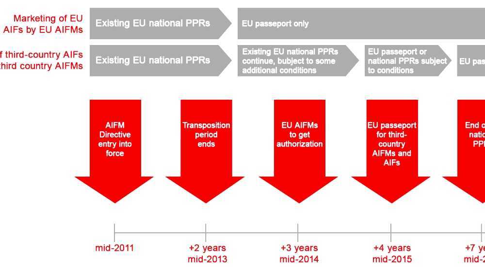 Alternative Investment Fund Managers Directive 2011