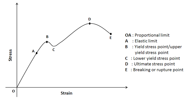 Stress strain diagram with explanation