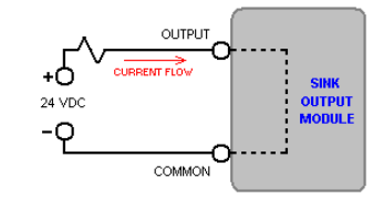 What Is The Difference Between Sink And Source Inputs/Output?