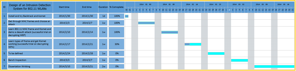 Design of an intrusion detection system for 802.11 WLANs: Gantt Chart ...