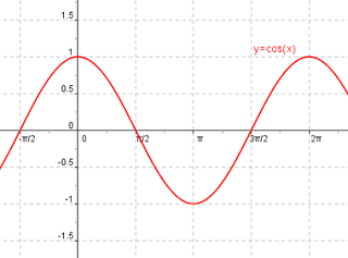 funciones trigonometricas: FUNCION COSENO