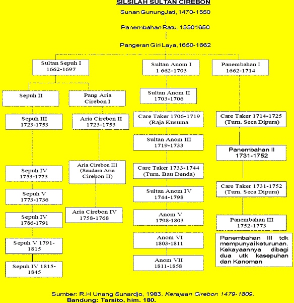 Silsilah Para Sultan Cirebon - Sejarah Cirebon