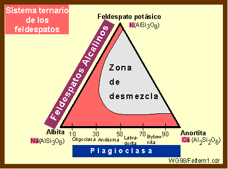 Camino a la Geología: Feldespato