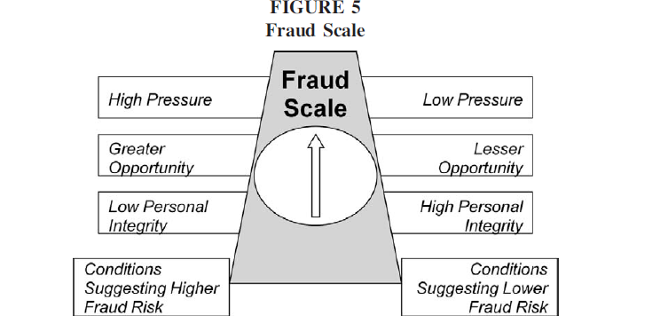 The Journey Starts Here: Fraud Theories (Triangle, Diamond, M.I.C.E ...