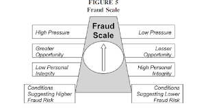 The Journey Starts Here: Fraud Theories (Triangle, Diamond, M.I.C.E ...