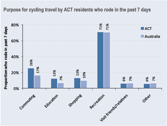 Bicycle Canberra: Survey results, Territories lead States