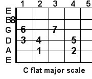 Guitar Trivia: C flat major guitar scale