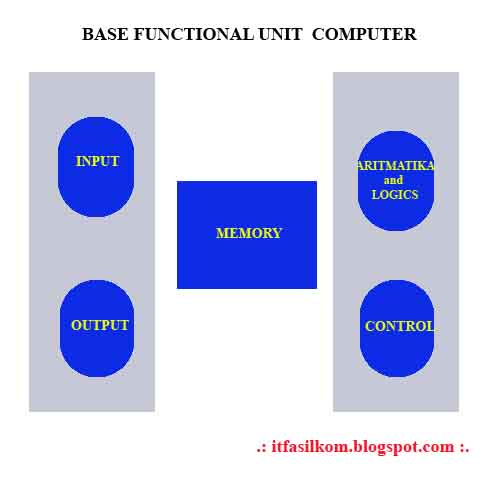 What is Computer ? | itfasilkom.blogspot.com | ITFasilkom Tutorial IT ...