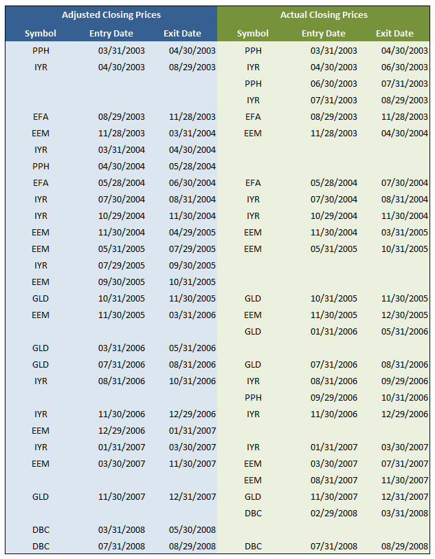 DTR Trading: Historical Data and Momentum Rotation Strategies