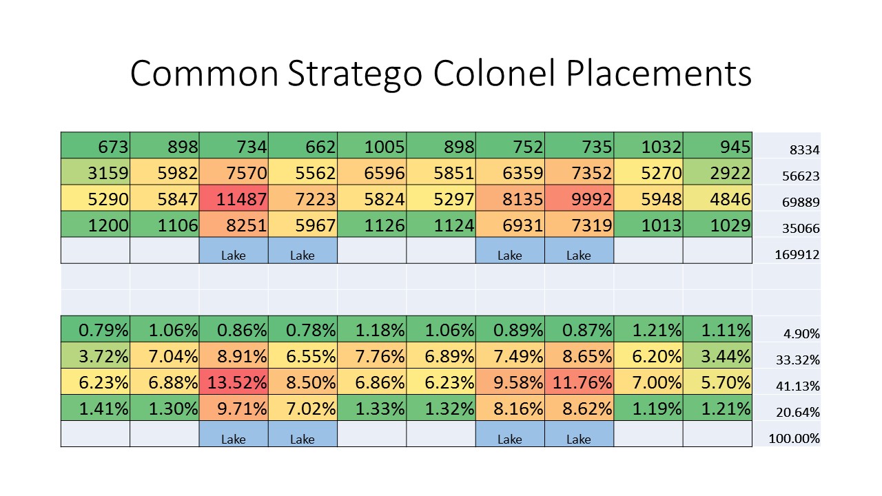 Common Stratego Game Setups by Piece ~ Dobby125's Stratego Tips