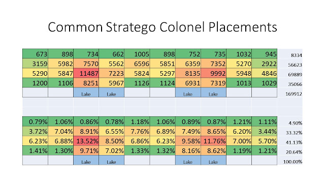 Common Stratego Game Setups by Piece ~ Dobby125's Stratego Tips