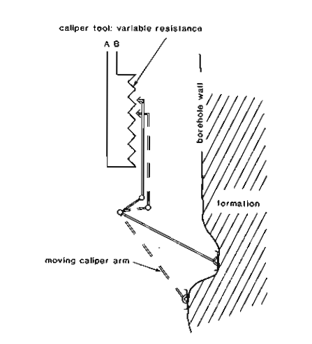 Interpretasi Well Log (Bagian 2) - Caliper Log ~ Blog Dwi Noviyanto