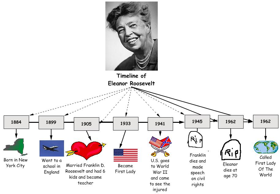 Franklin Roosevelt Presidency Timeline