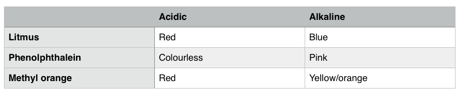 Revision Centre: Chemistry - EDEXCEL IGCSE - Physical Chemistry