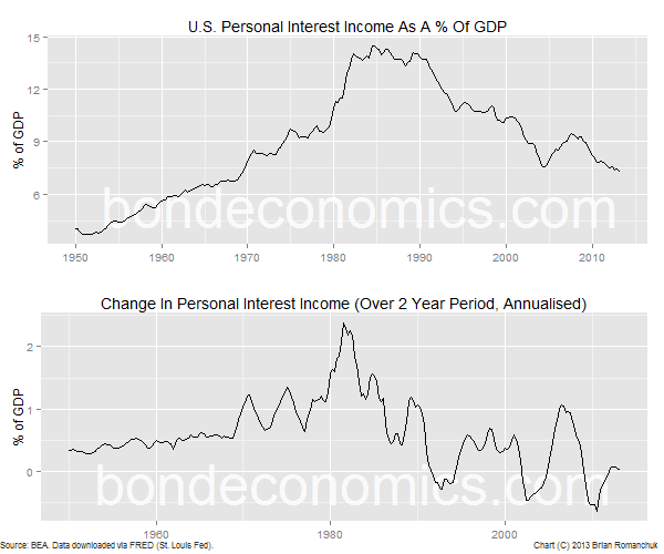 Bond Economics: Low Interest Rates -> Low Interest Income