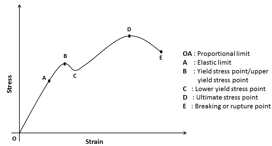 MAXIMUM SHEAR STRESS THEORY OF FAILURE - Mechanical Engineering ...
