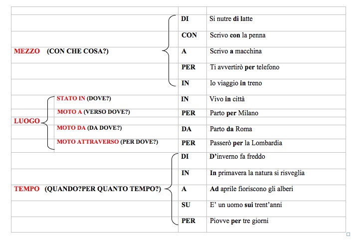 Diario di scuola: Mappa e tabella dei complementi - Analisi logica