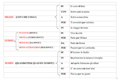 Diario di scuola: Mappa e tabella dei complementi - Analisi logica