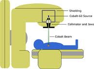 Instrumentasi Medis: Radioterapi Kobalt 60