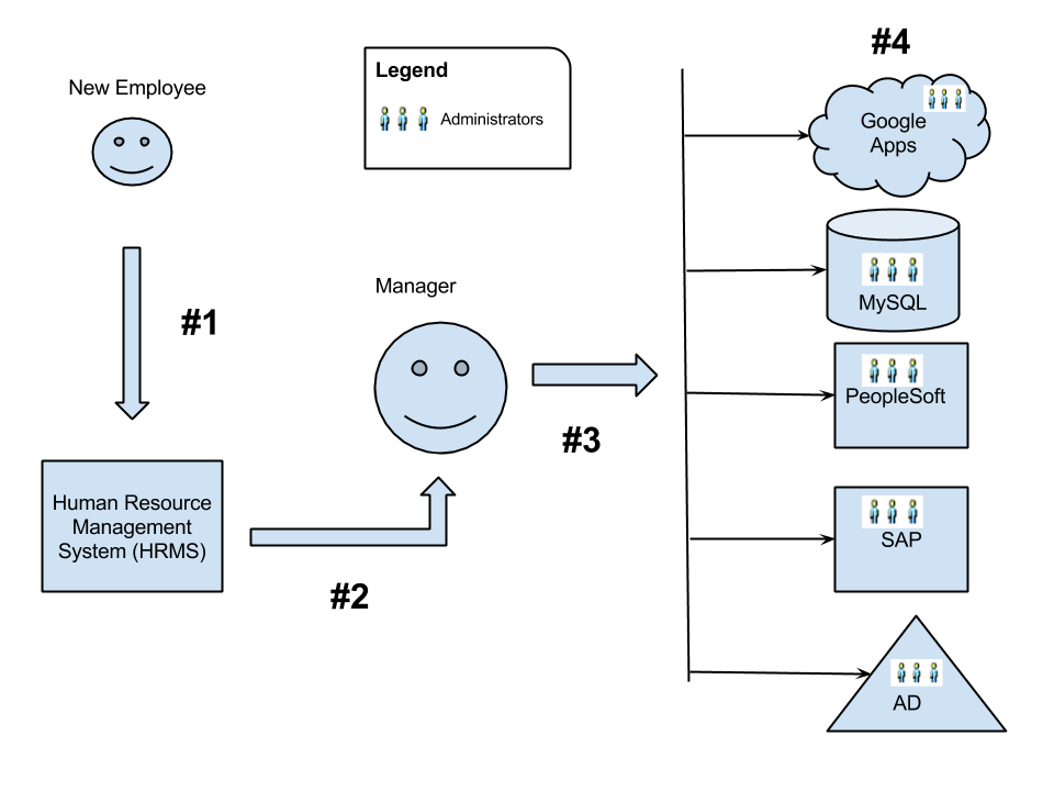 Oracle Stack: OIM Concepts