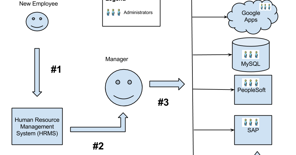 Oracle Stack Oim Concepts 