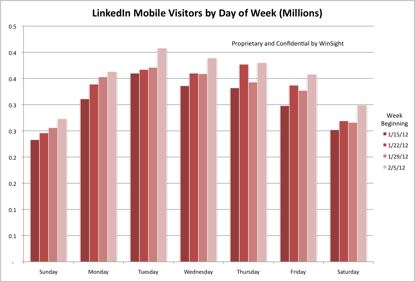 RunTri: LinkedIn Web Analytics: Web vs Mobile StrategyTrends