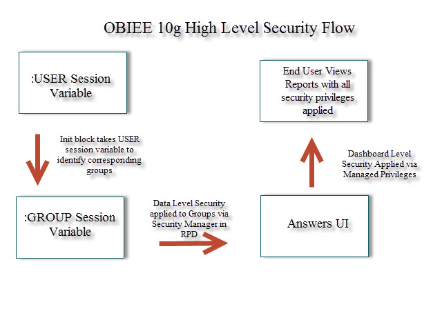 BI / ETL / DWH: Overview on Object Level Security, Application Roles, and Inheritance in OBIEE 11g