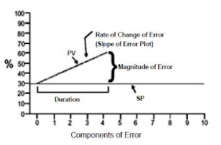 INDUSTRIAL AUTOMATION: Process Variables