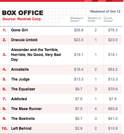 NWK to MIA: Box Office Report October 12, 2014