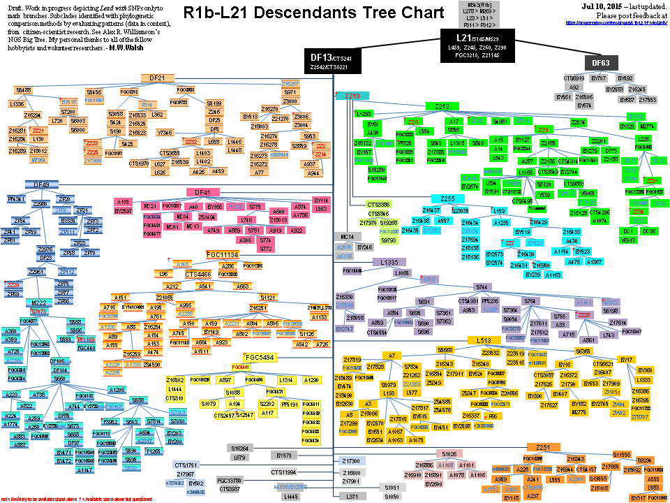 Farrell DNA Project: The Origins of R1b-GF3