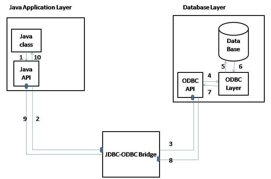 Java Is Easy Blog: Types of Drivers