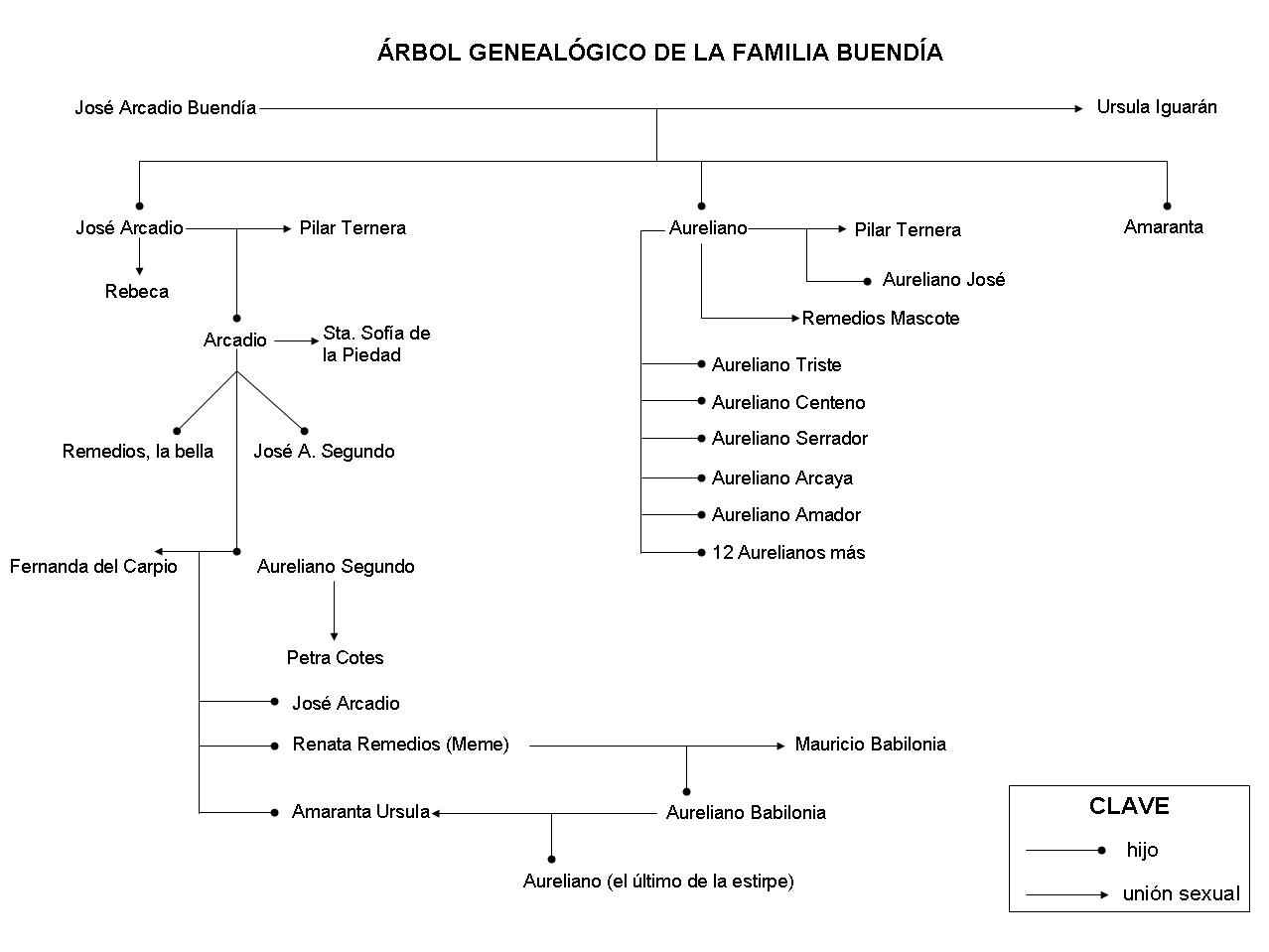 Cien Años de Soledad: agosto 2016