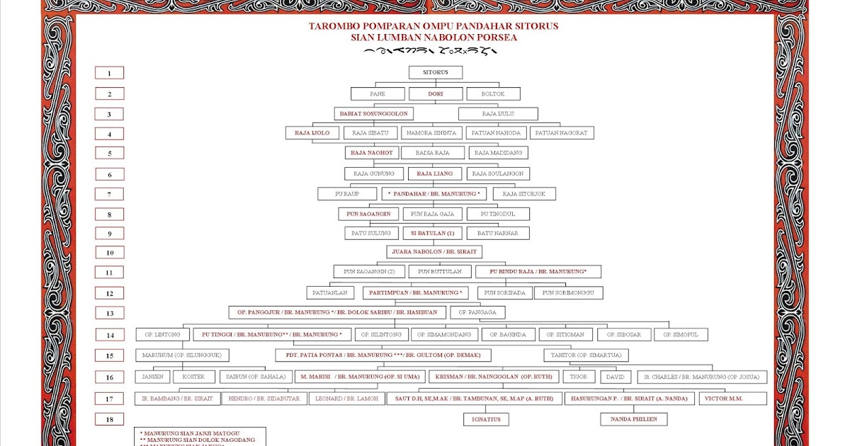 Tarombo Pandahar ~ BLOG SASITO
