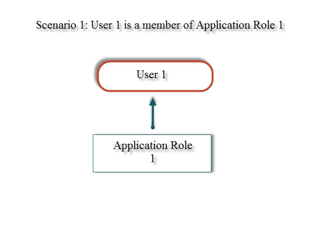 BI / ETL / DWH: Overview on Object Level Security, Application Roles, and Inheritance in OBIEE 11g