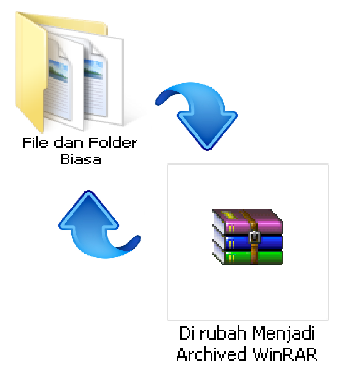 Cara Membuat Dan Menjadikan File dan folder Menjadi Berkas RAR atau Zip ...