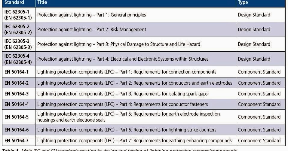 Conventional Lightning Protection System Components – Part Two ...