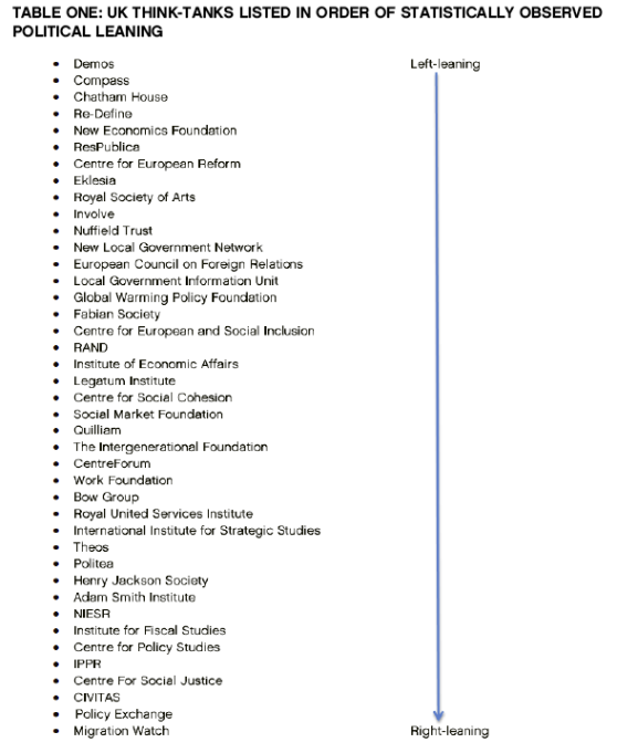 Is the BBC biased?: Think tanks, newspapers and Twitter