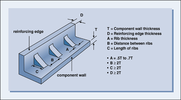 Mold technology: Gussets