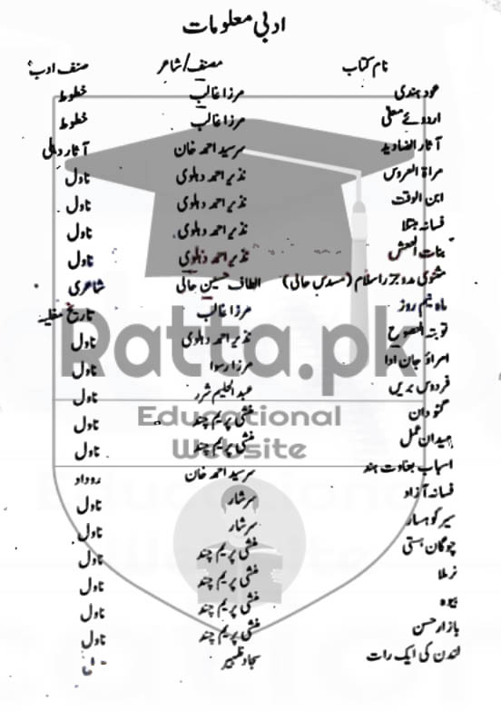 Urdu Adab List of Wirters and Their Books - Lecturer SS Tests, BA And ...